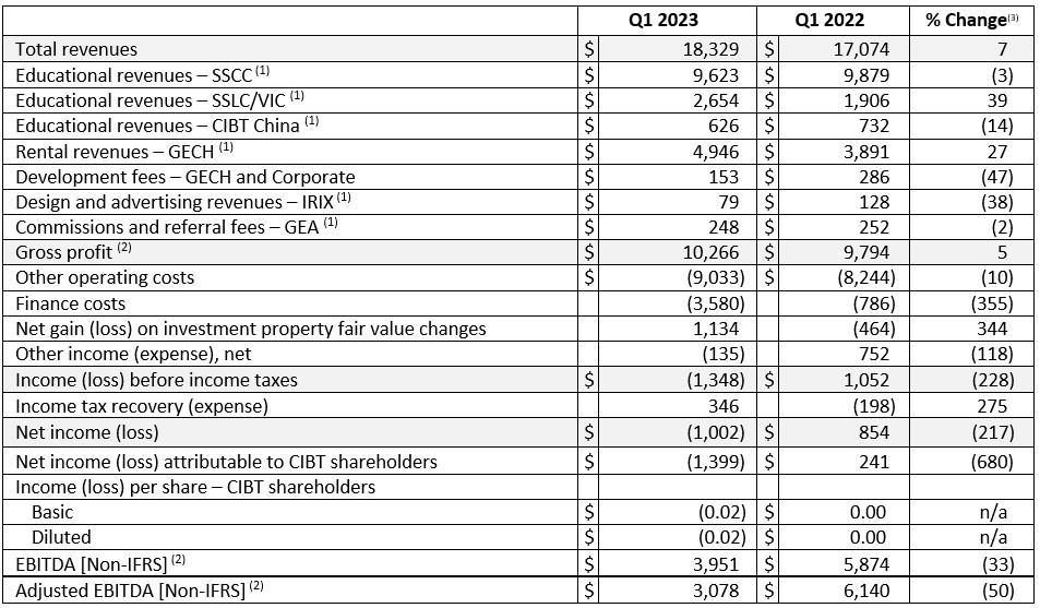 GEC Corp. Reports 2023 First Quarter Financial Results - GEC Corp.